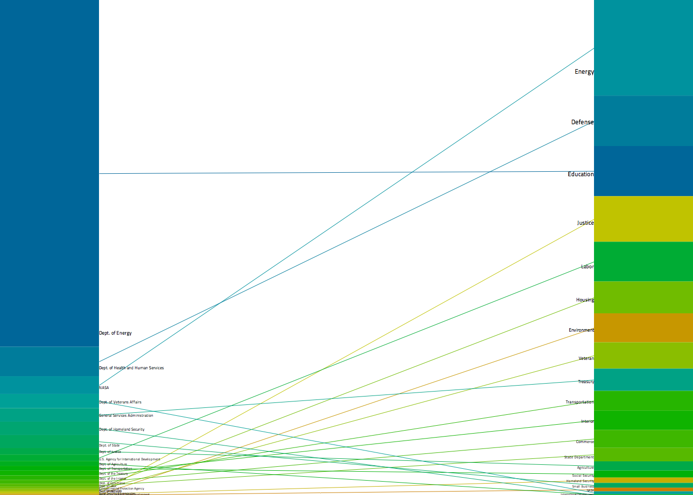 US Federal Contract Spending Data Visualization :: Pitch Interactive, Inc.
